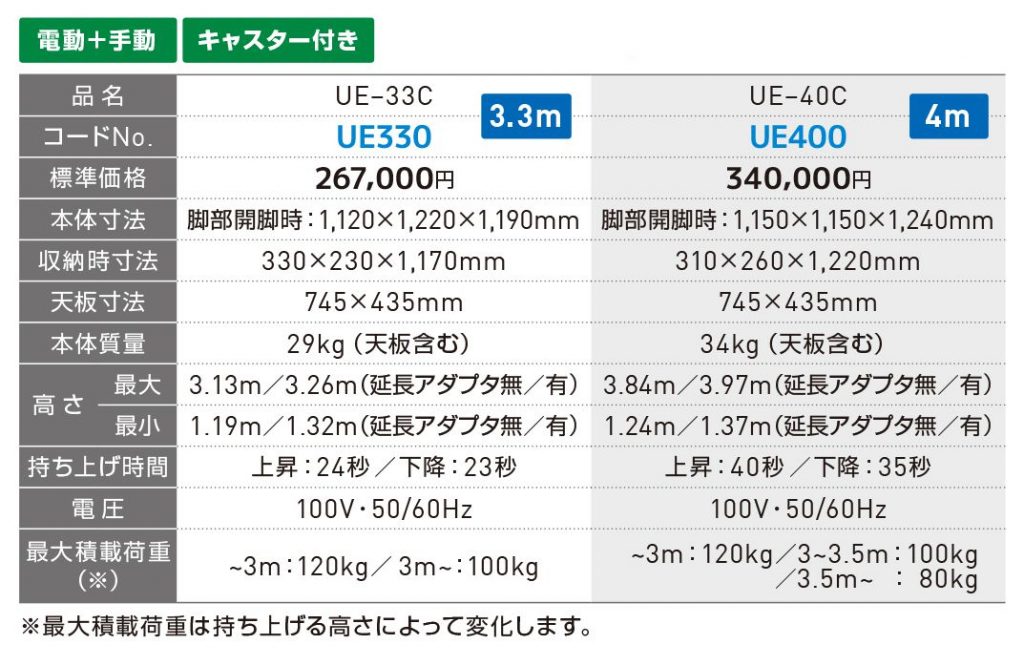 アサダ(Asada) UE-33C UE330 UE-40C UE400 電動ワイヤーアッパー キャスター付 【徹底解説】 | クニハモブログ
